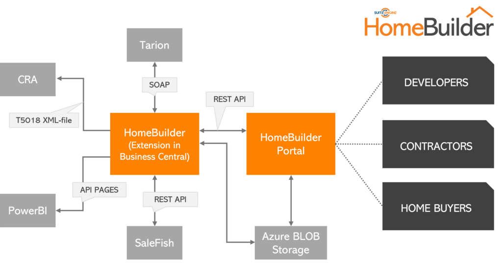 HomeBuilder Integrations | SUITE ENGINE